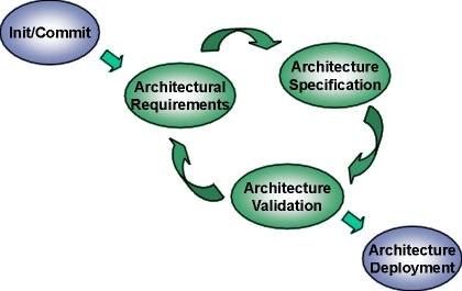 Bredemeyer Consulting Visual Architecting Process